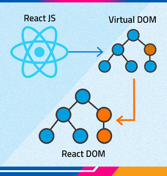 How does Virtual DOM actually work in Reactjs? – @copperchips on Tumblr How does Virtual DOM actually work in Reactjs? – @copperchips on Tumblr