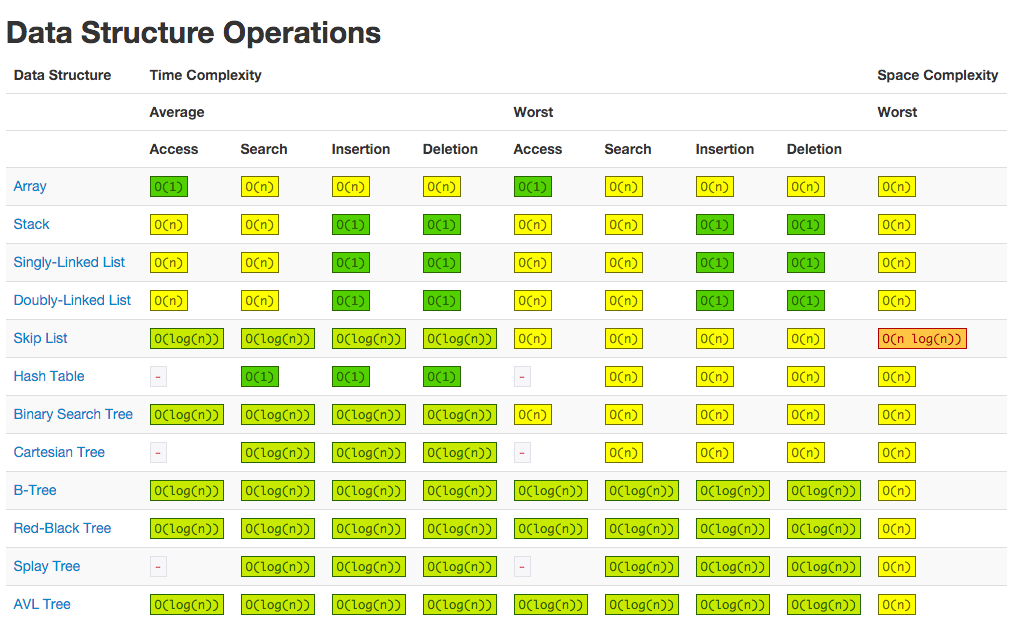 Loador — Big O Notation Python Cheat Sheet