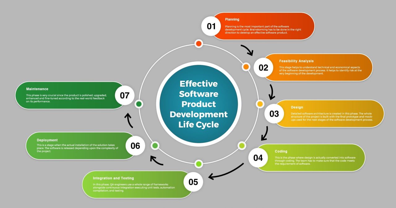 Cloudester Software LLP — Effective Software Product Development Life Cycle Cloudester Software LLP — Effective Software Product Development Life Cycle
