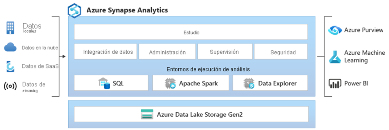 Azure Synapse Analytics Definiciones Y Creación Ladataweb