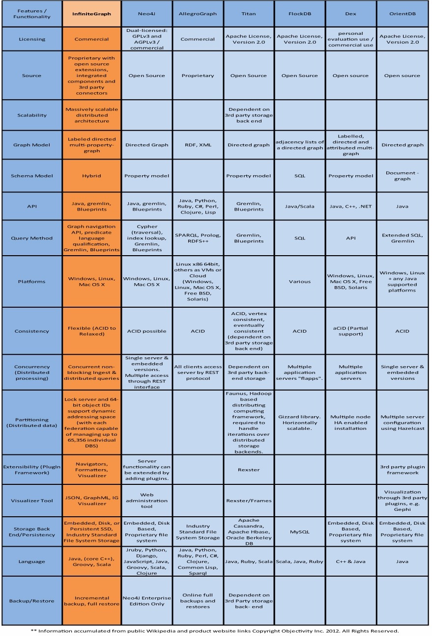A Comparison Of 7 Graph Databases • Mynosql
