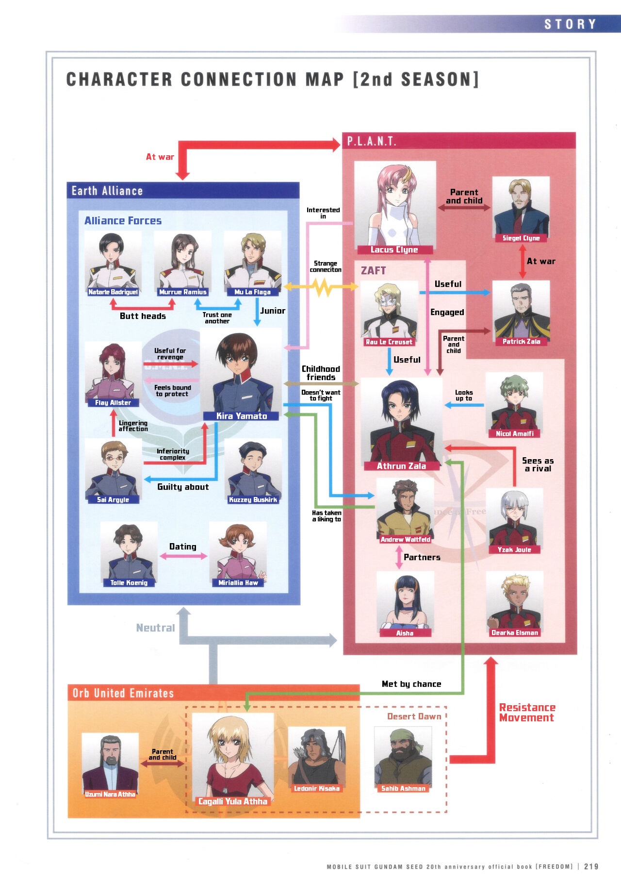 Trafalgarlog — Gundam Seed Character Connection Maps