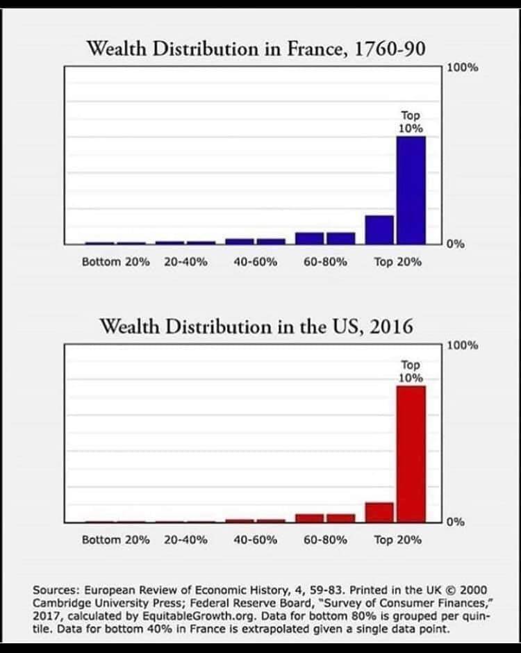 Wealth Distribution In France 1760 90 Vs Wealth Distribution In The Us 2016