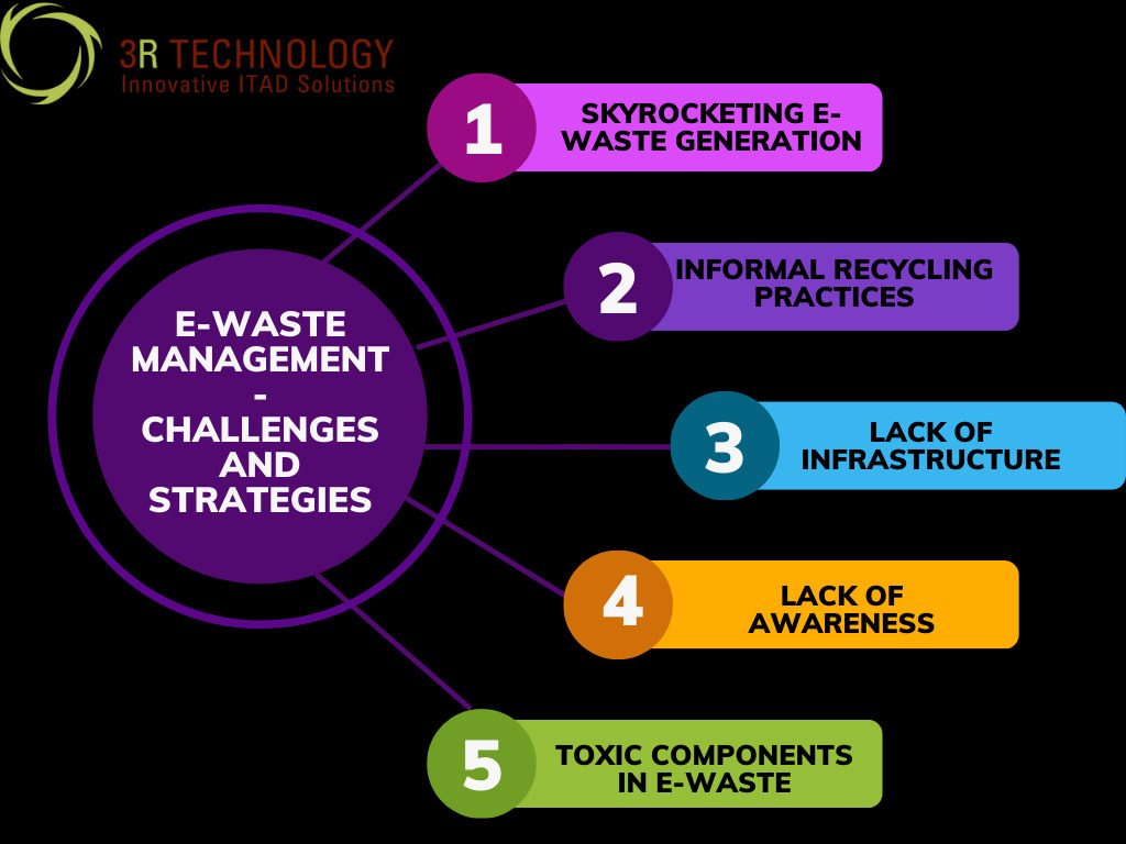 E-Waste Management - Challenges And Strategies – @3rtechnology on Tumblr