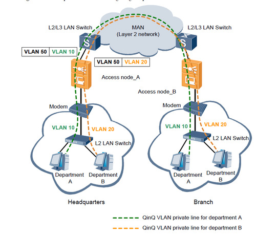 How to Configure the QinQ VLAN on Huawei MA5600 – @huaweidistributor on ... How to Configure the QinQ VLAN on Huawei MA5600 – @huaweidistributor on ...