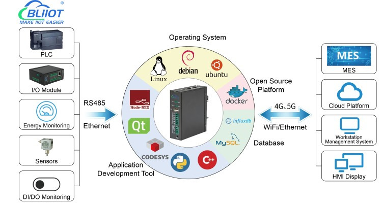 Transforming Industrial Automation with BLIIoT ARM Embedded Edge Gateway Computer EdgeCOM and ...