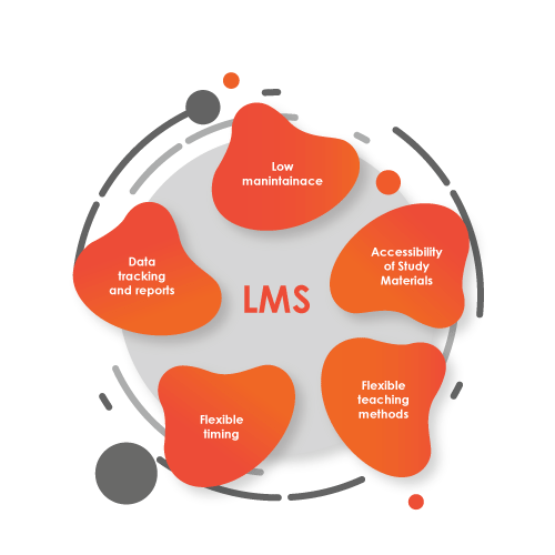 Why schools should use LMS LMS is the new way of learning in this ...