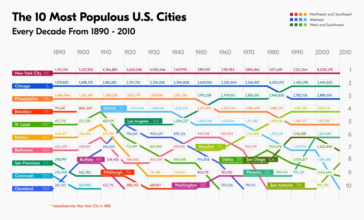 Ranking of the top 10 most populous US cities from... • Visual Data Ranking of the top 10 most populous US cities from... • Visual Data