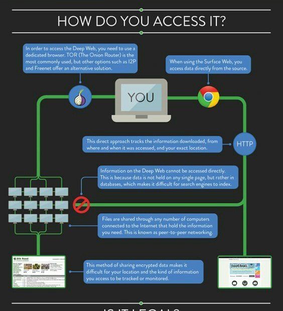 Coding Alien How Do You Access Deep Web Codingalien Coding