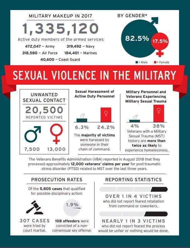 Sexual Violence In The Military Infographic