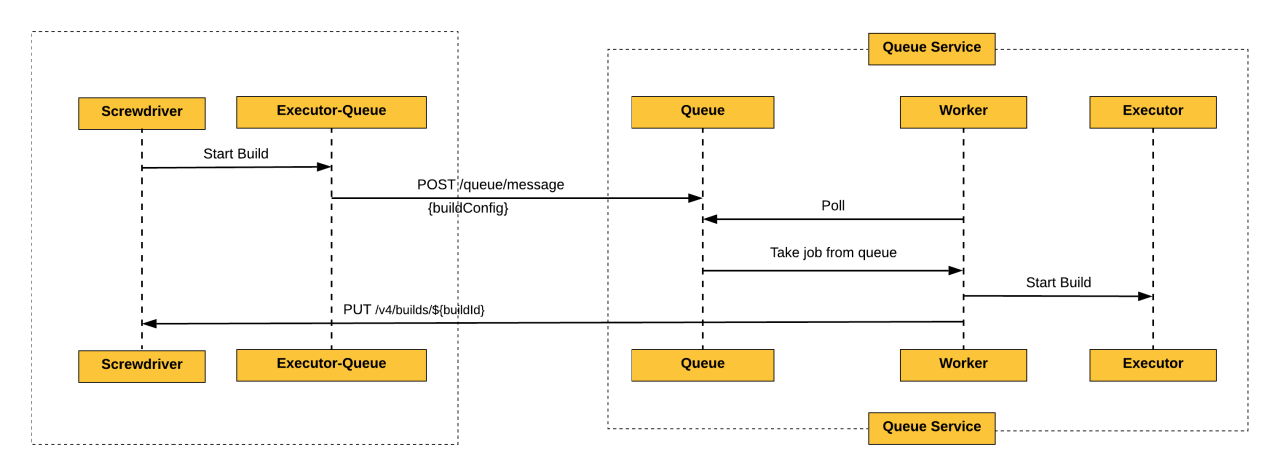 Screwdriver — Introducing Queue Service Screwdriver — Introducing Queue Service