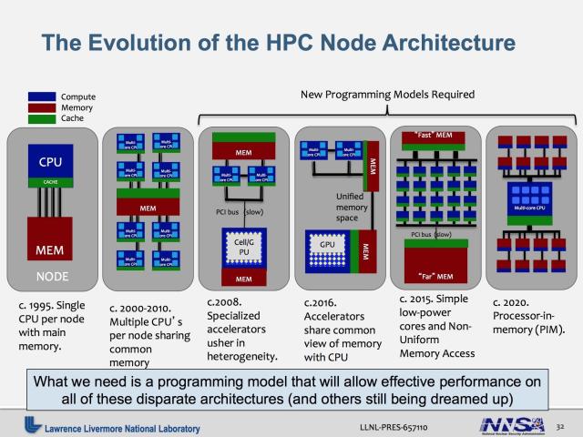 The Evolution Of The Hpc Node Architecture According To The Lawrence Livermore National