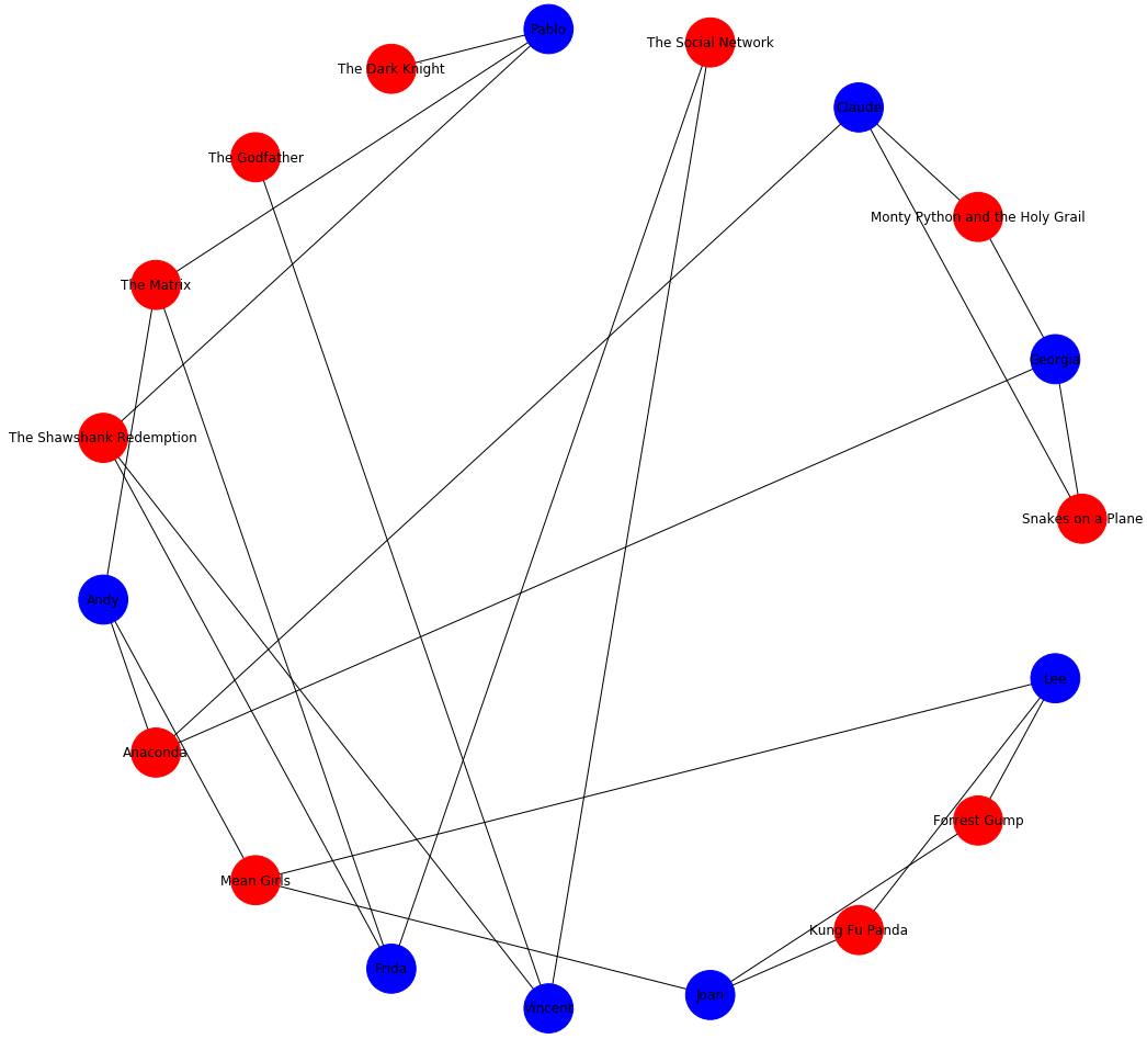 Geekforever — Some Social Network Analysis With Python