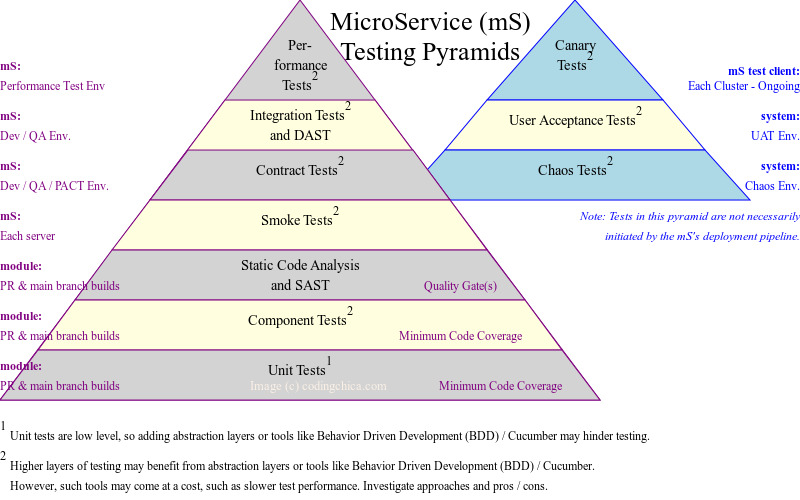 Isn't Unit Testing Enough? A Testing Pyramid Intro - The Build Steps ...