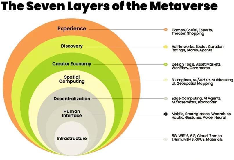 The Seven Layers of the Metaverse | Cyberlabe The Seven Layers of the Metaverse | Cyberlabe