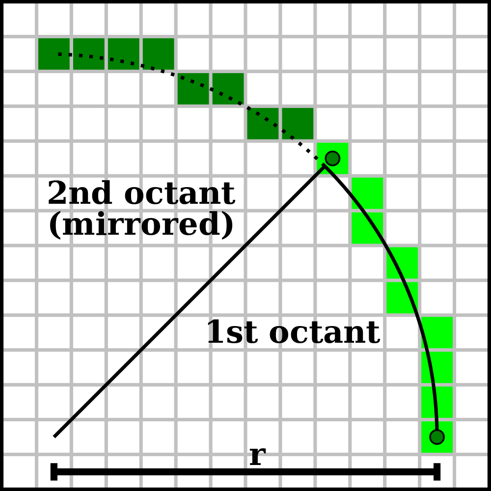 The Midpoint Circle Algorithm Is Used To Draw Circles On A Discretized Grid A Pixel Is Shaded R